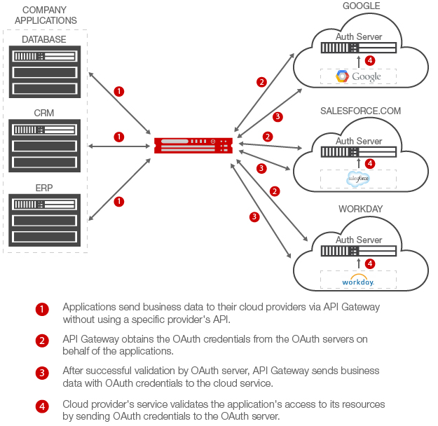 How to use OAuth to integrate with Public Cloud Services How to use OAuth to integrate with Public Cloud Services