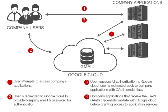 How to Use OAuth for Enterprise Identity Management How to Use OAuth for Enterprise Identity Management